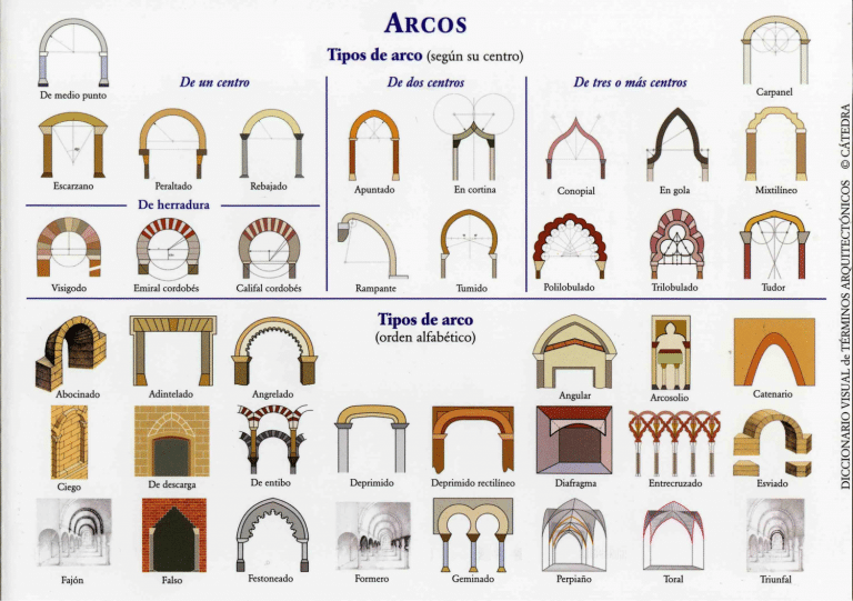 Arte gótico: historia, origen, características, y mucho mas